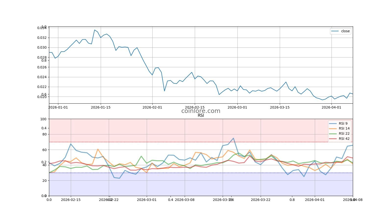 NuCypher RSI indicator