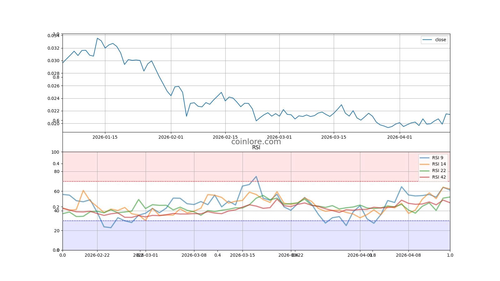 NuCypher RSI indicator