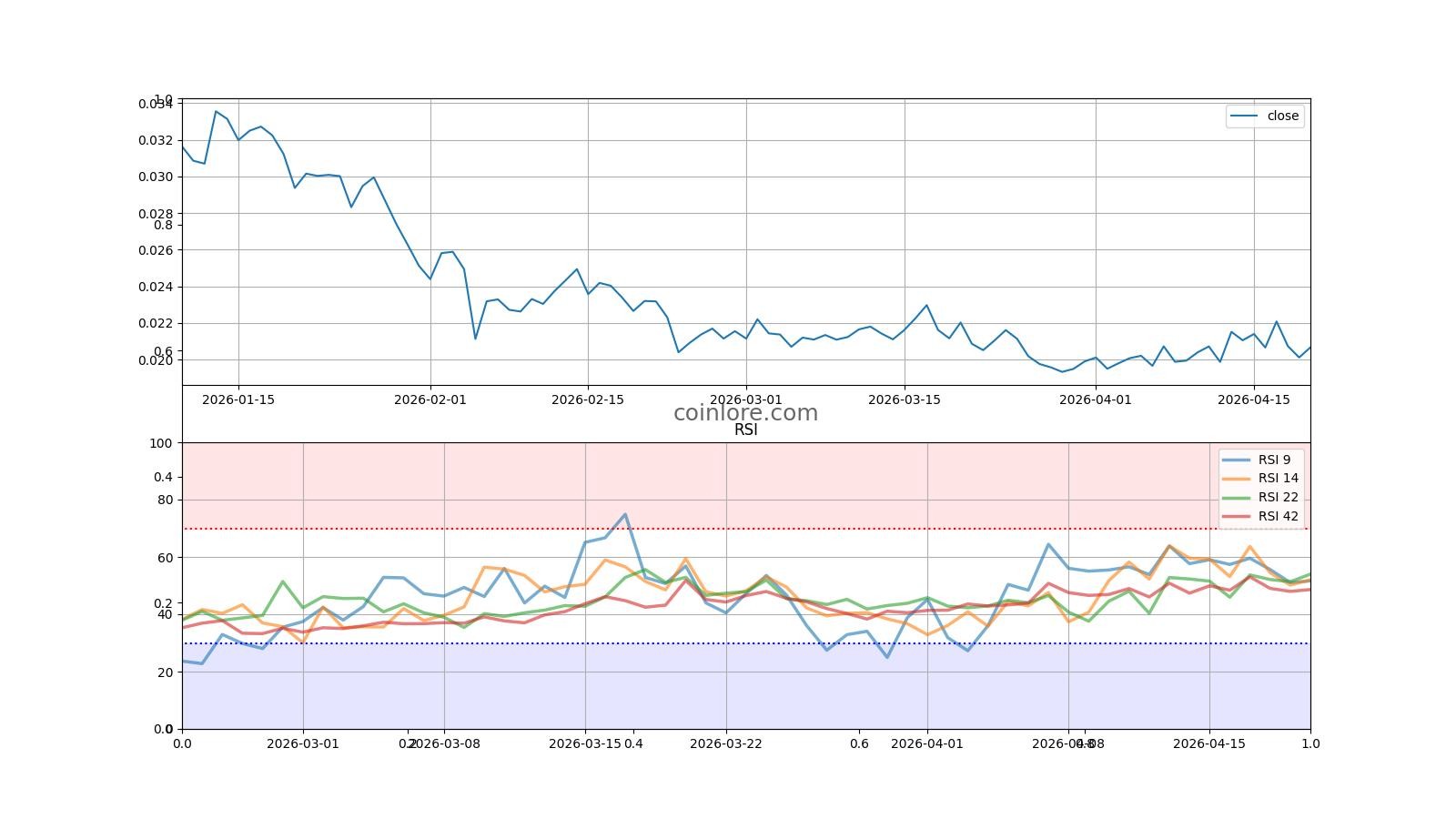 NuCypher RSI indicator