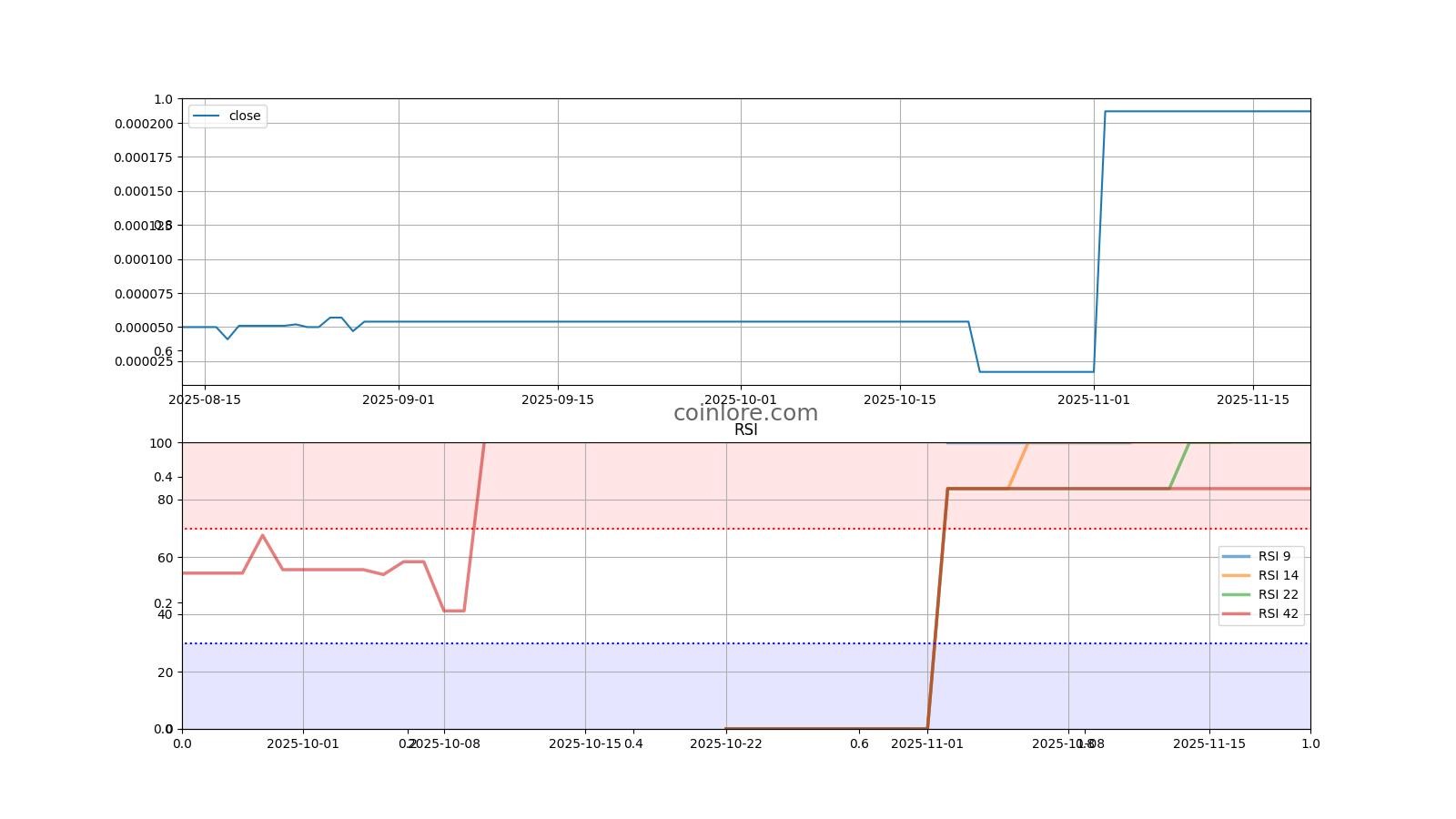 Nugget Trap Gold Token RSI indicator