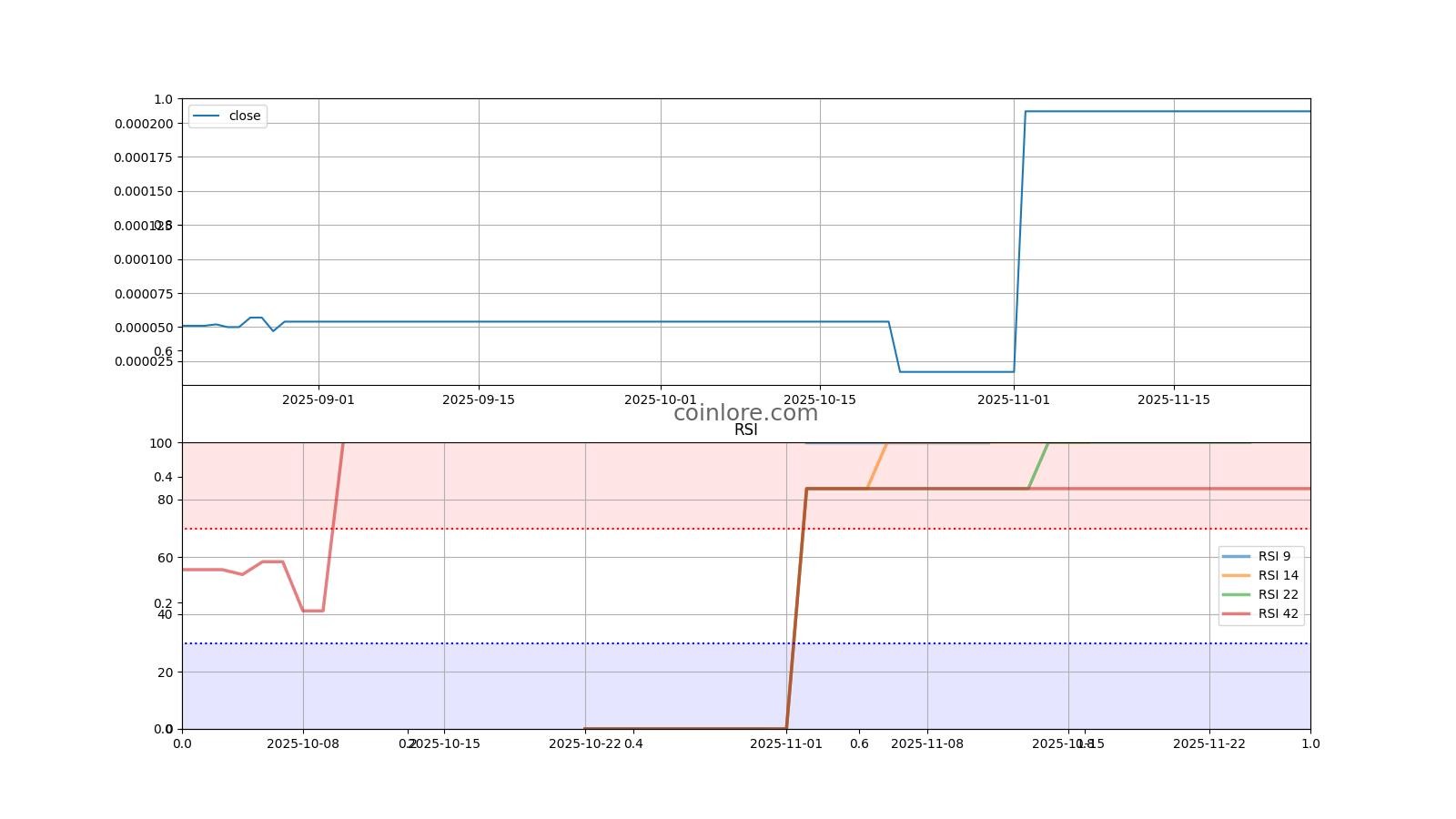 Nugget Trap Gold Token RSI indicator