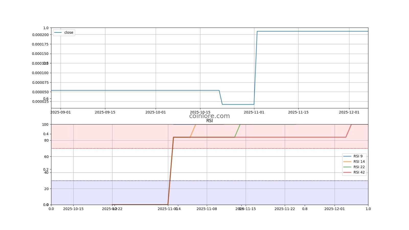 Nugget Trap Gold Token RSI indicator