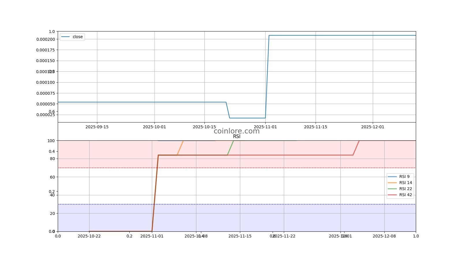 Nugget Trap Gold Token RSI indicator