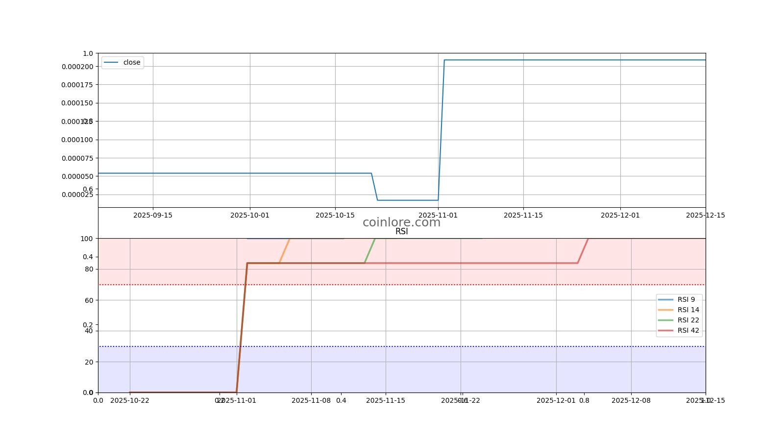 Nugget Trap Gold Token RSI indicator
