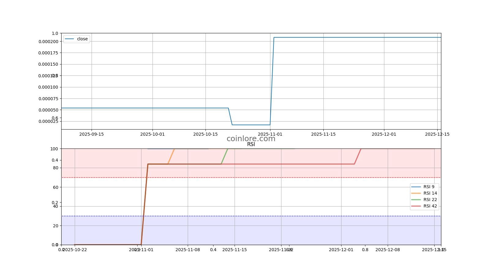 Nugget Trap Gold Token RSI indicator