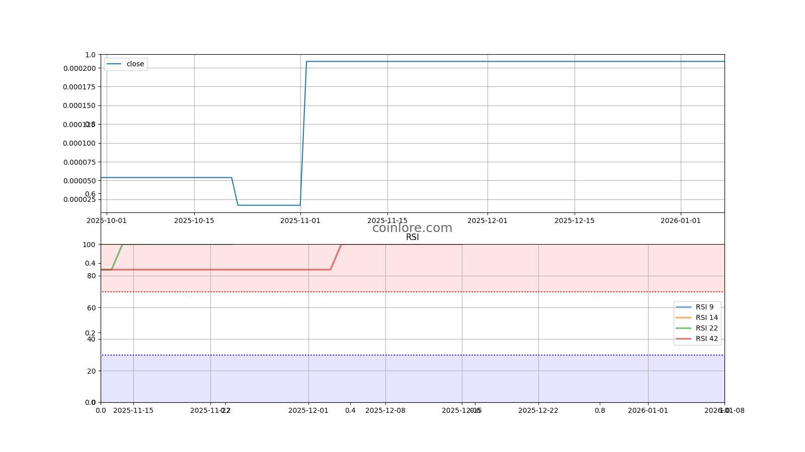 Nugget Trap Gold Token RSI indicator