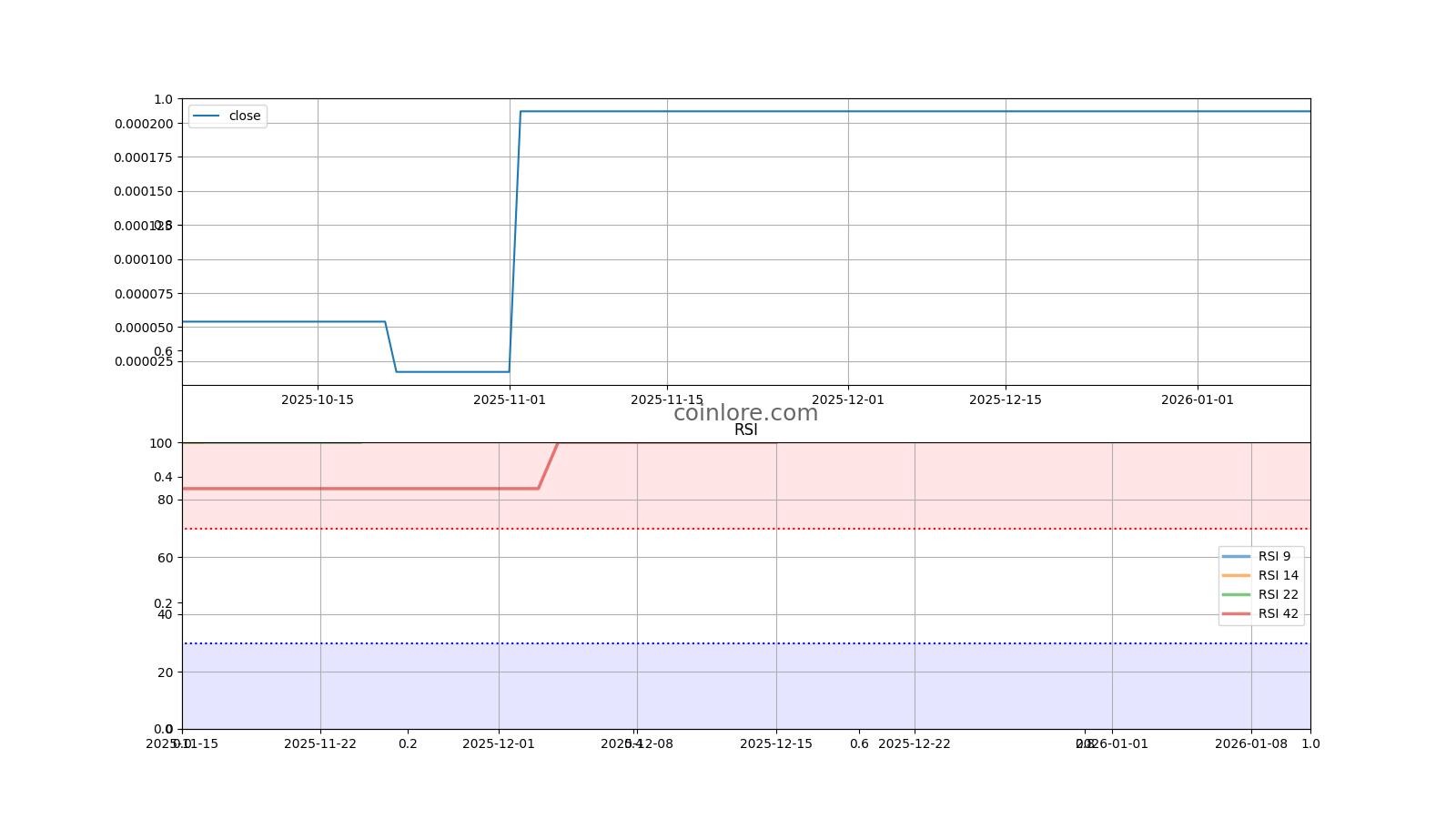 Nugget Trap Gold Token RSI indicator
