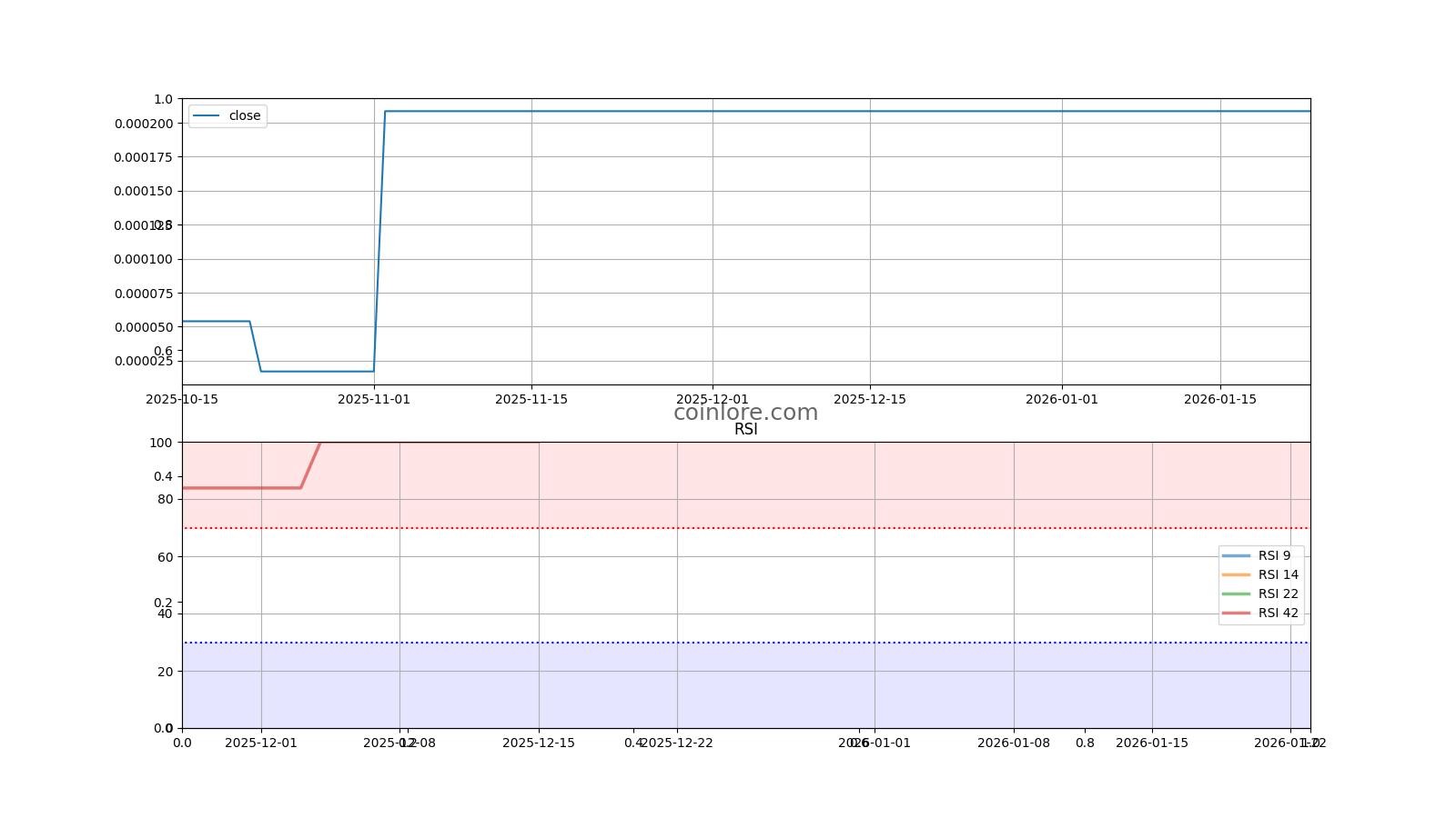 Nugget Trap Gold Token RSI indicator