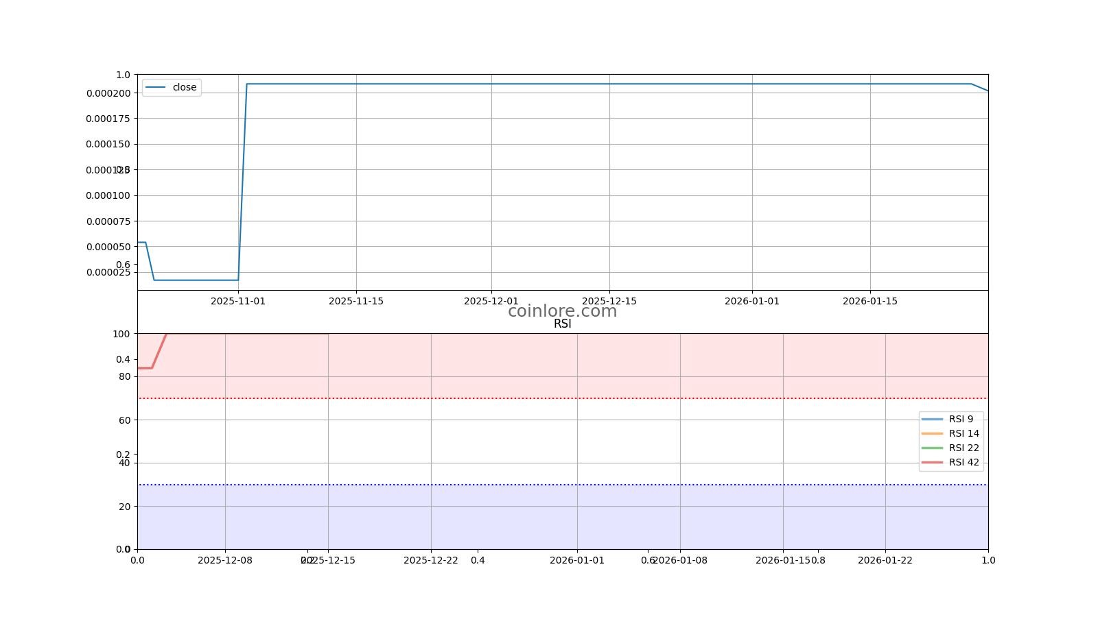 Nugget Trap Gold Token RSI indicator