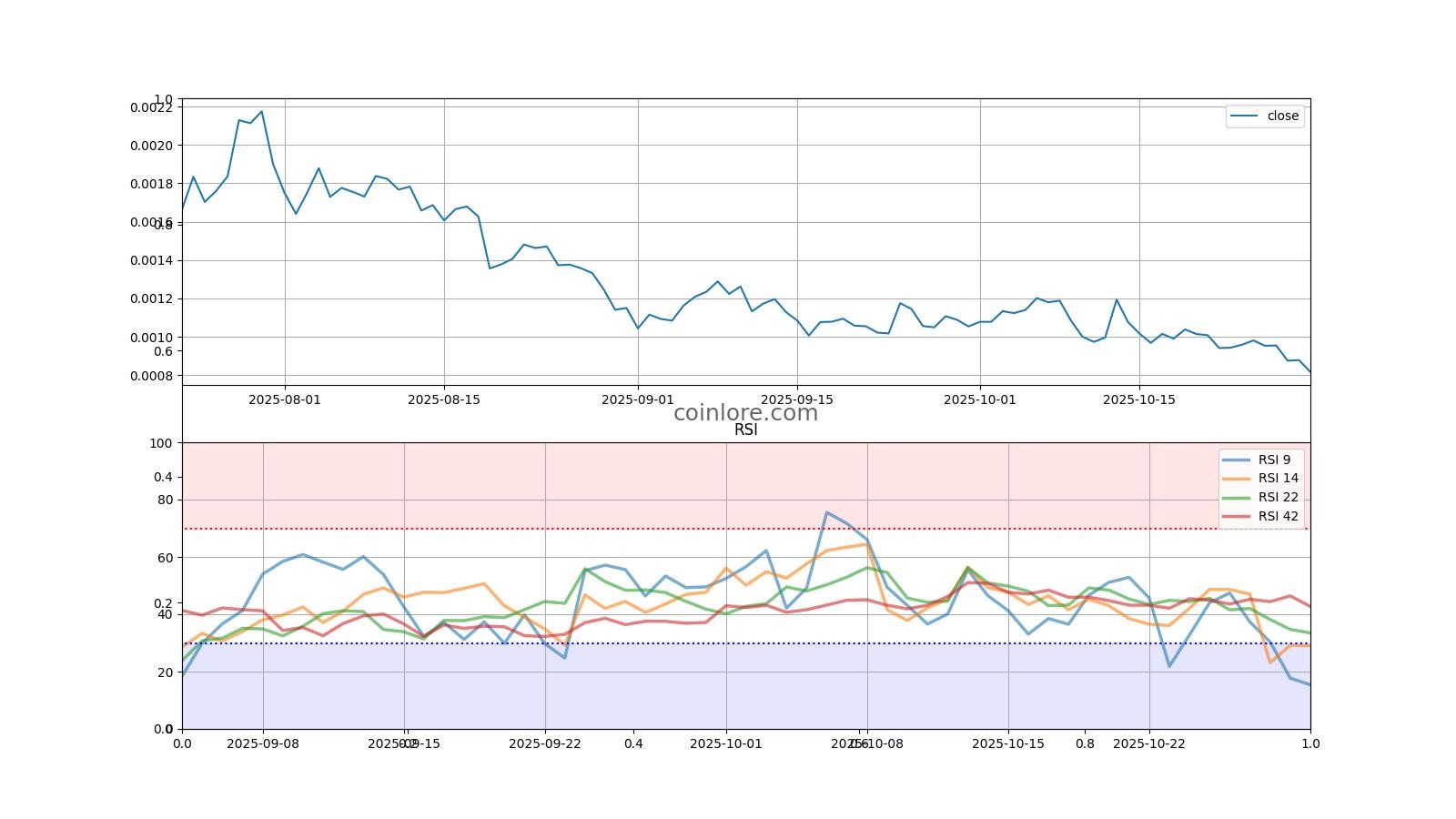 Nuklai RSI indicator