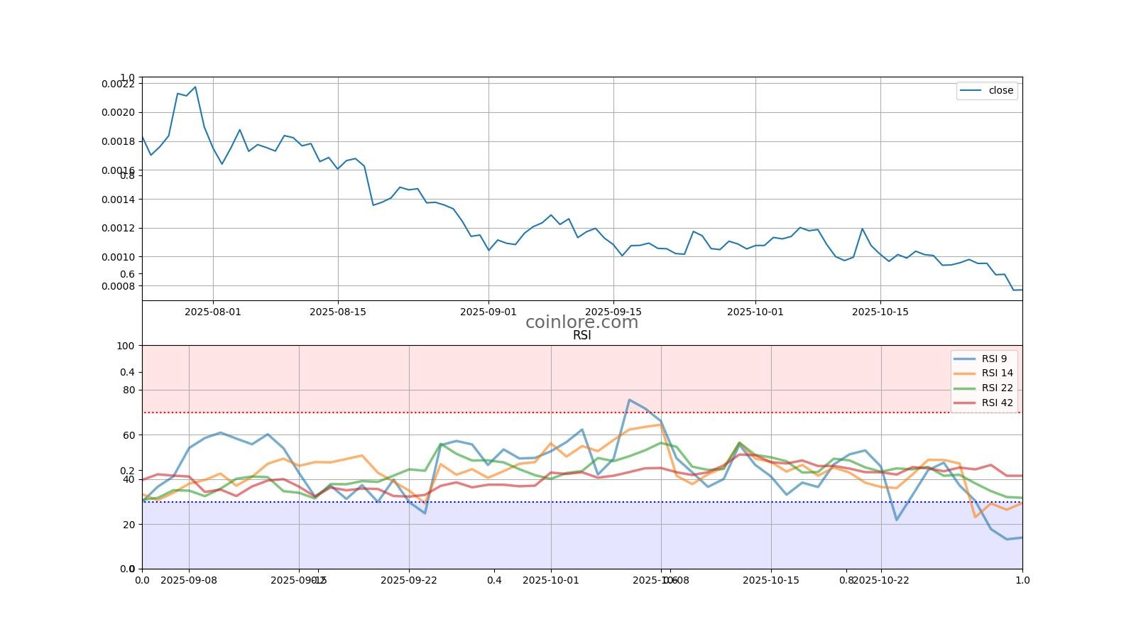 Nuklai RSI indicator