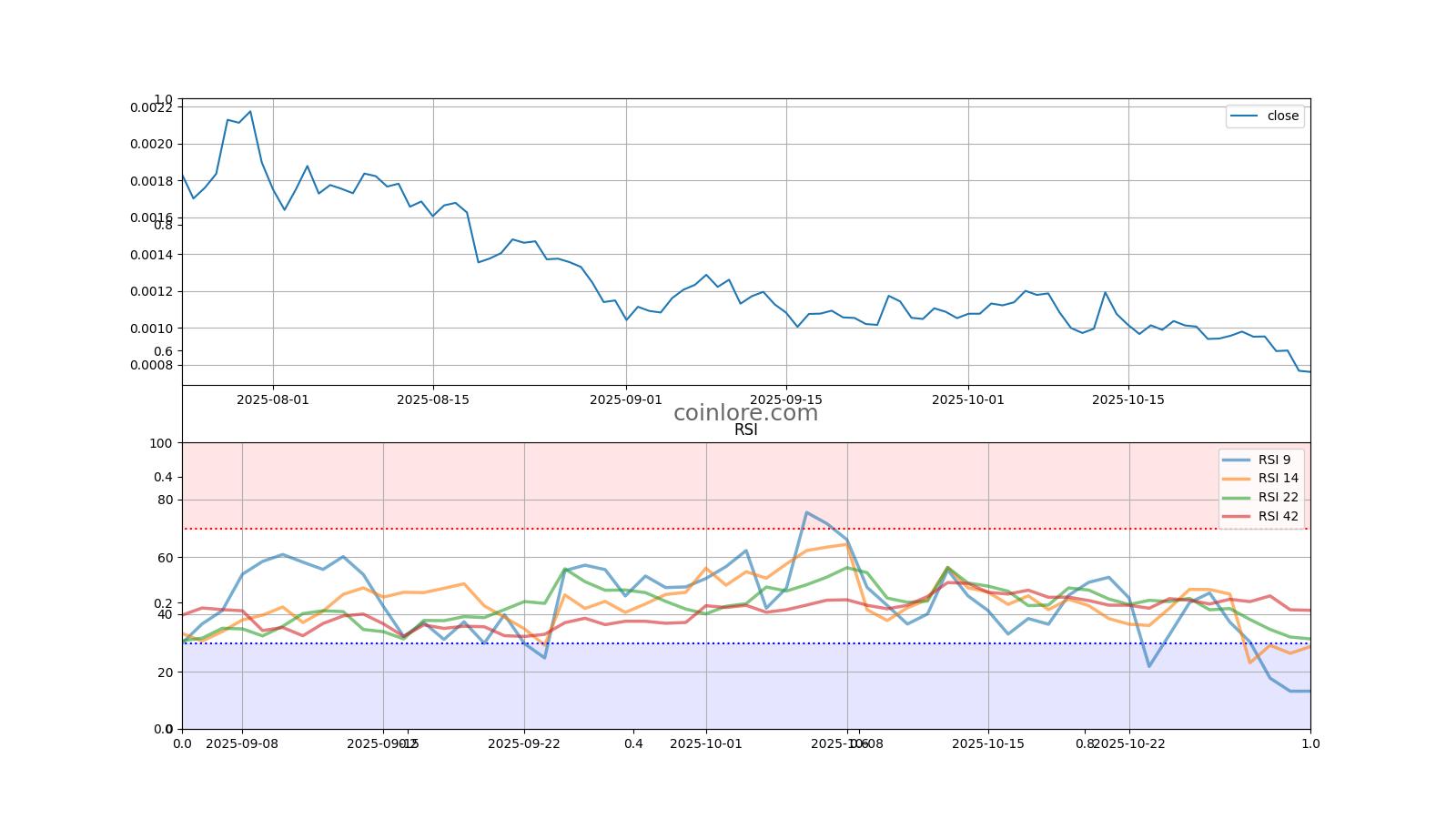 Nuklai RSI indicator