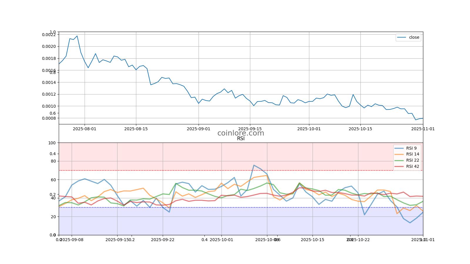 Nuklai RSI indicator