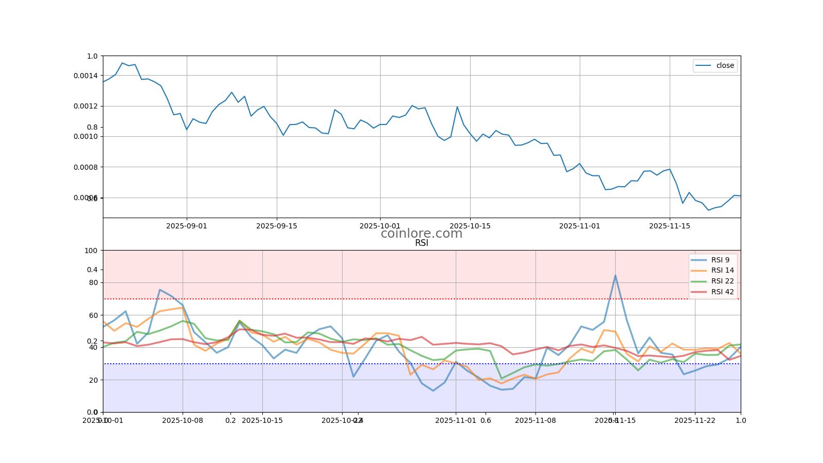 Nuklai RSI indicator