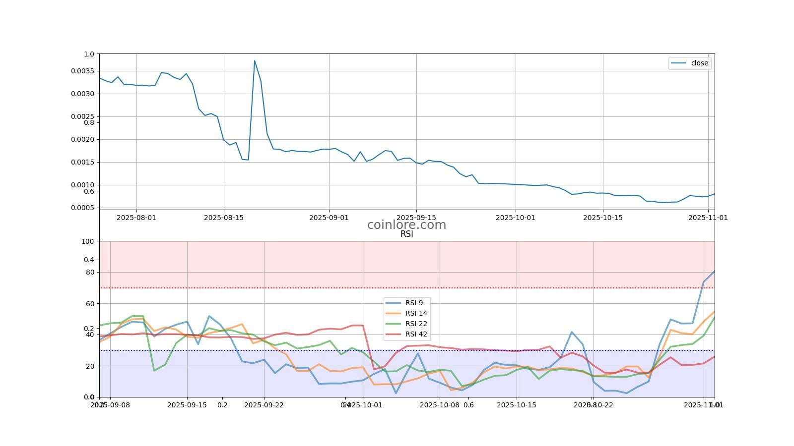 NuLink RSI indicator
