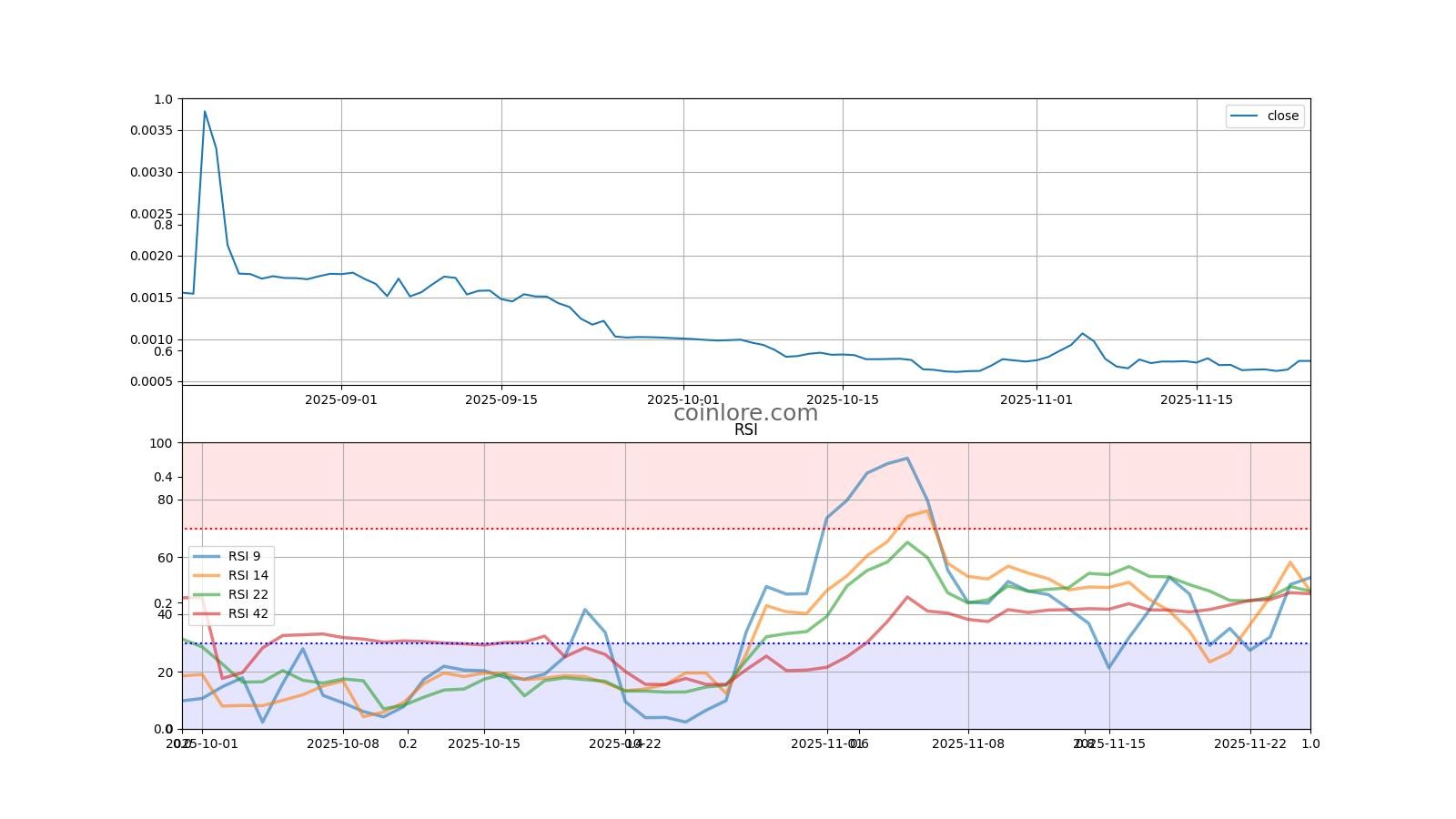NuLink RSI indicator