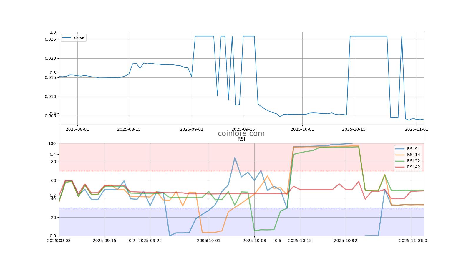 눌스 RSI indicator