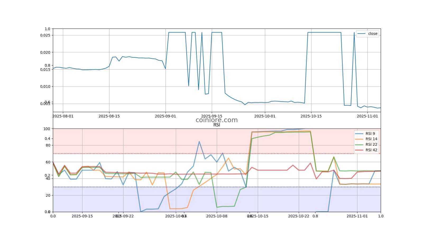 눌스 RSI indicator