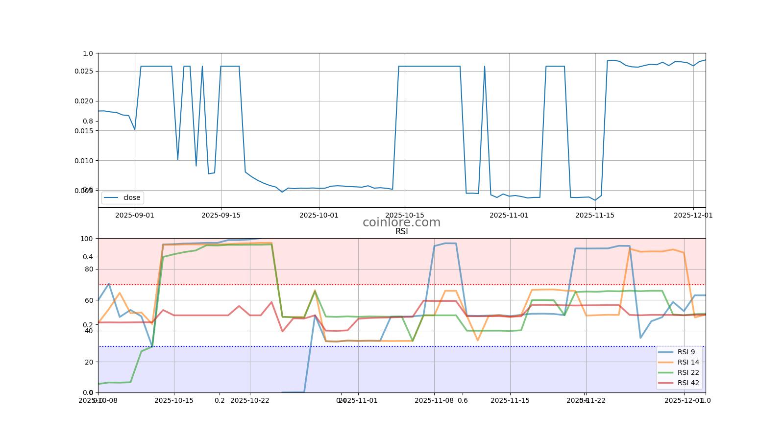 눌스 RSI indicator