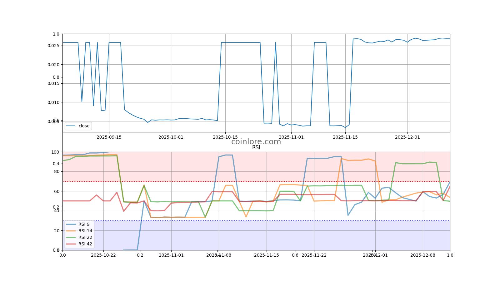 눌스 RSI indicator