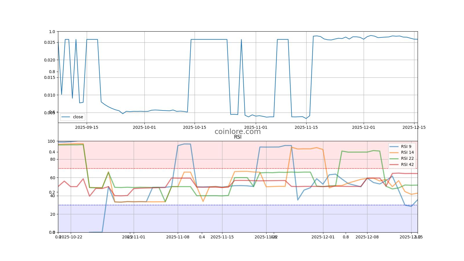 ヌルズ RSI indicator