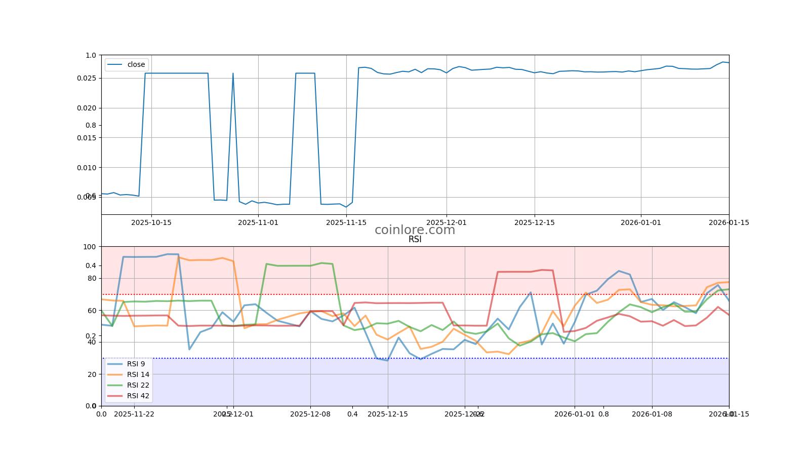 눌스 RSI indicator