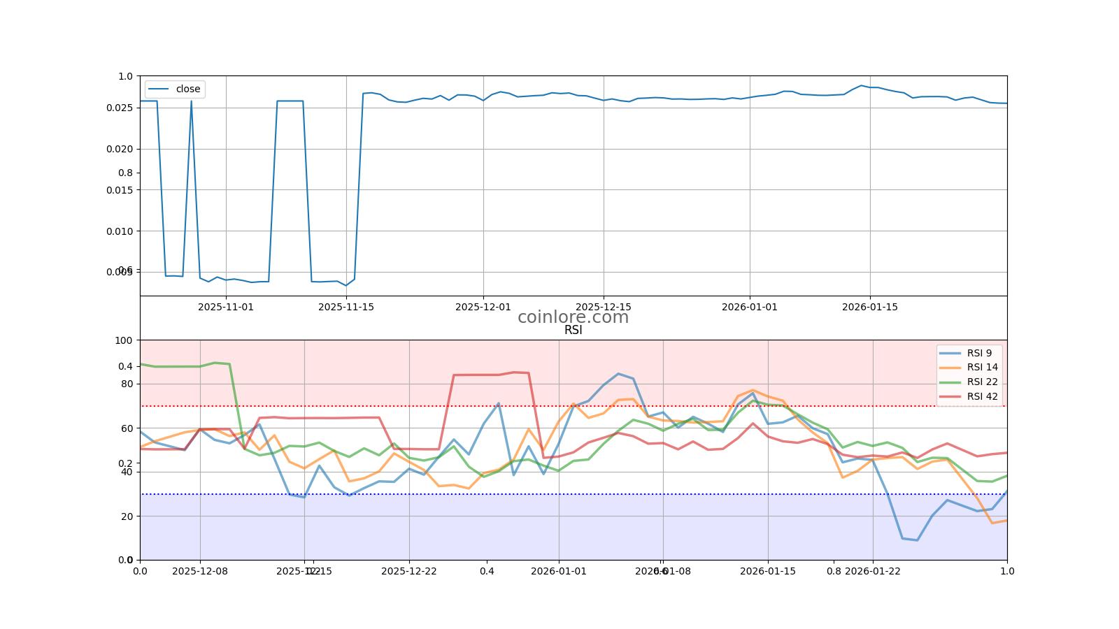 ヌルズ RSI indicator