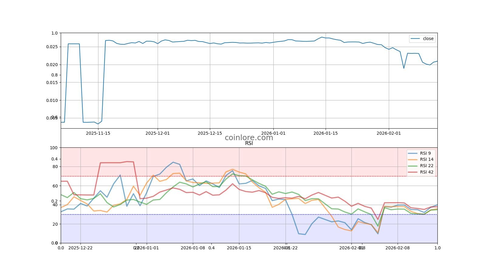 ヌルズ RSI indicator
