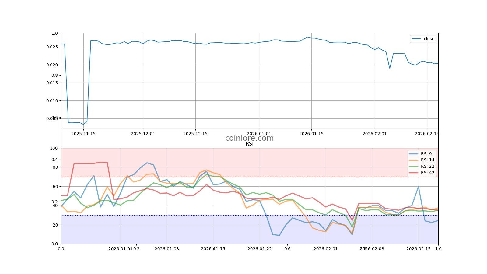 Nuls RSI indicator