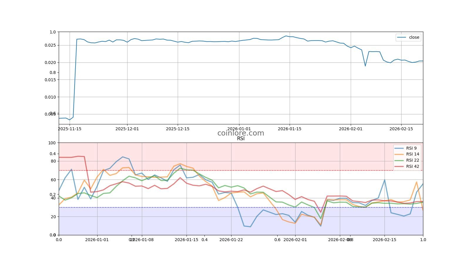 Nuls RSI indicator
