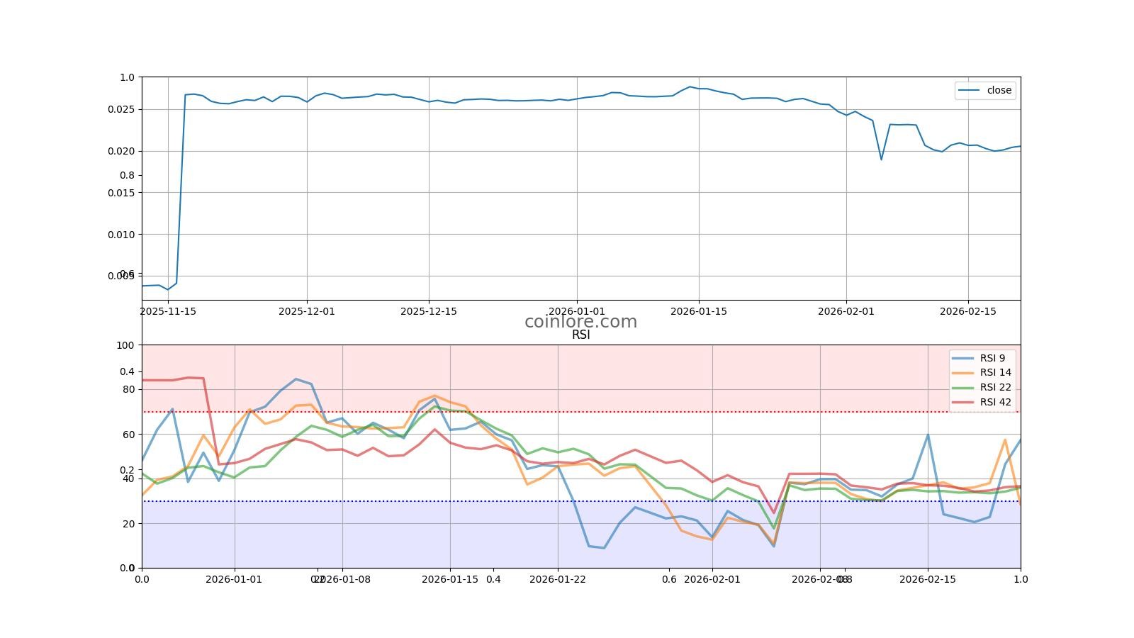 Nuls RSI indicator