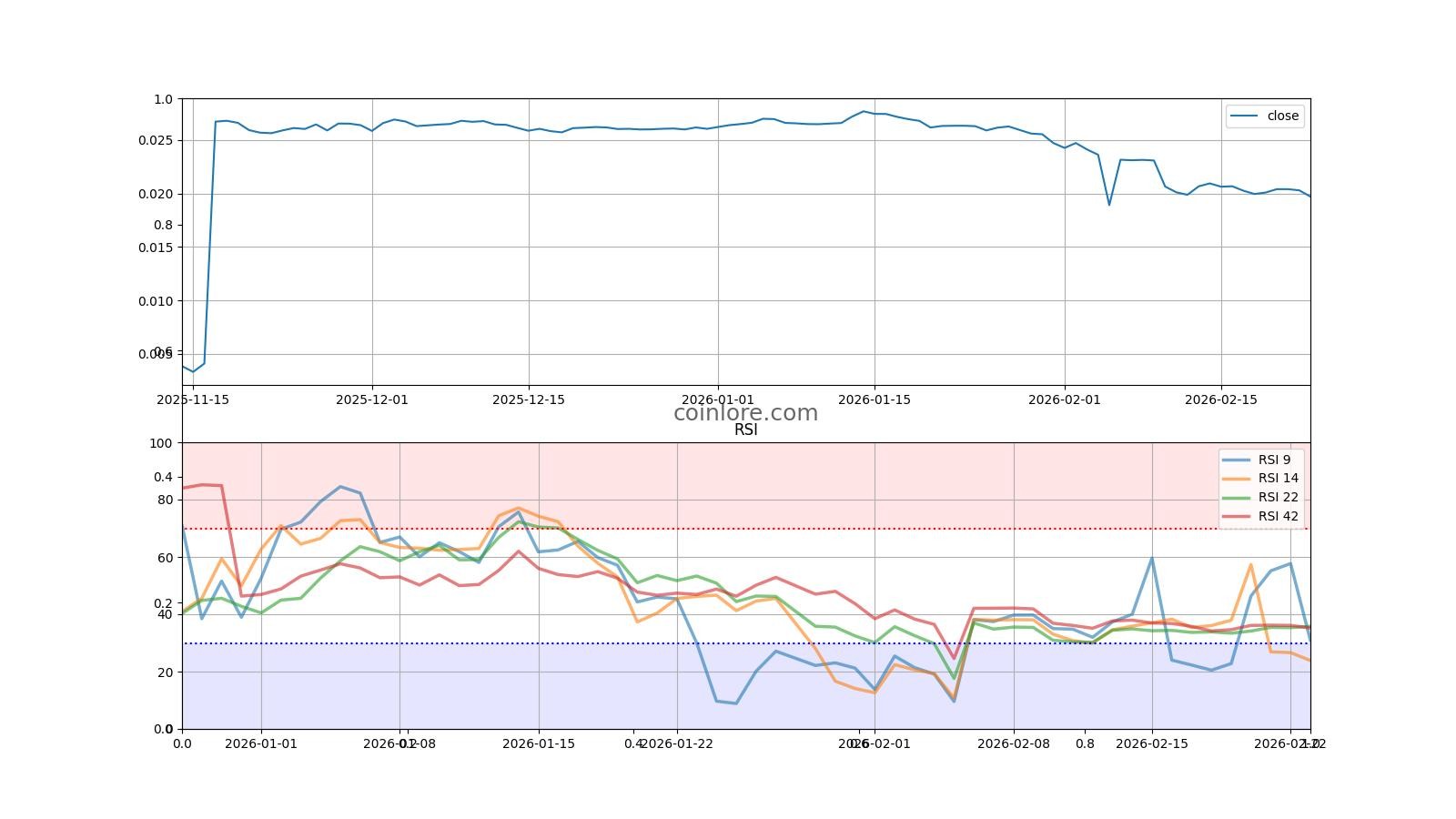 Nuls RSI indicator