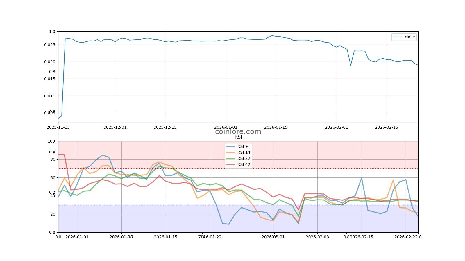 Nuls RSI indicator