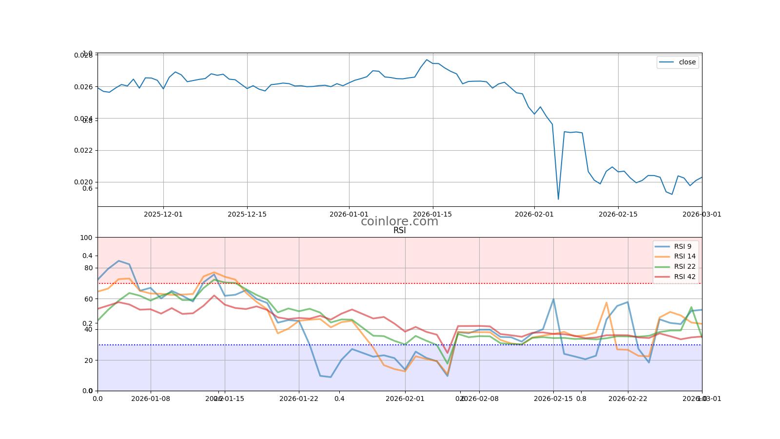 Nuls RSI indicator