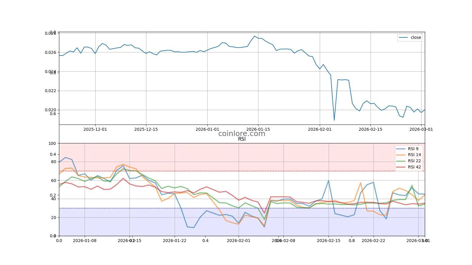 Nuls RSI indicator