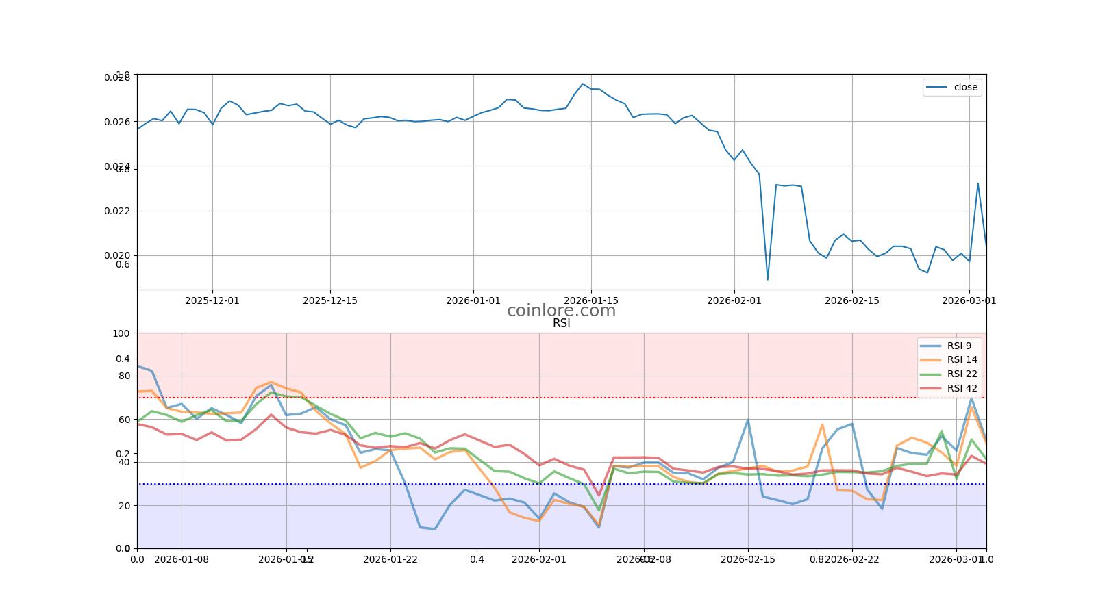 Nuls RSI indicator