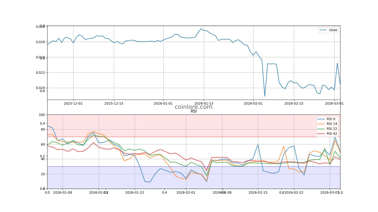 Nuls RSI indicator