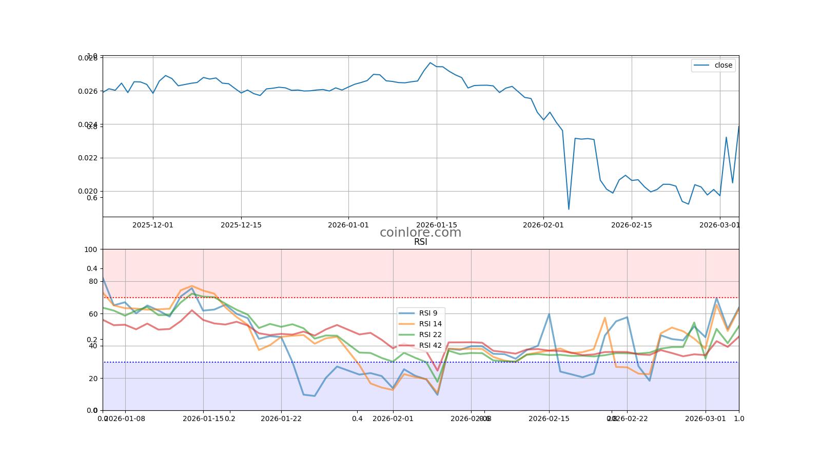 Nuls RSI indicator