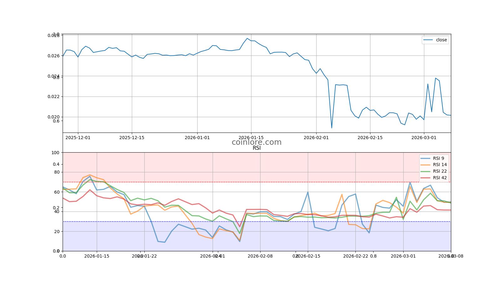 Nuls RSI indicator