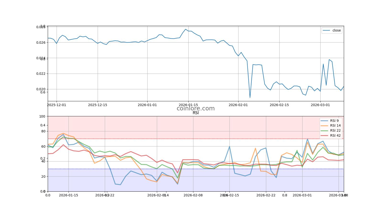 Nuls RSI indicator