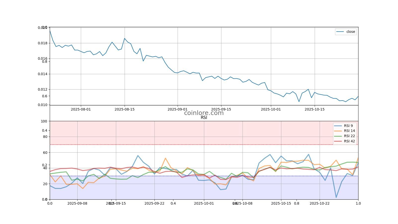 Numbers Protocol RSI indicator