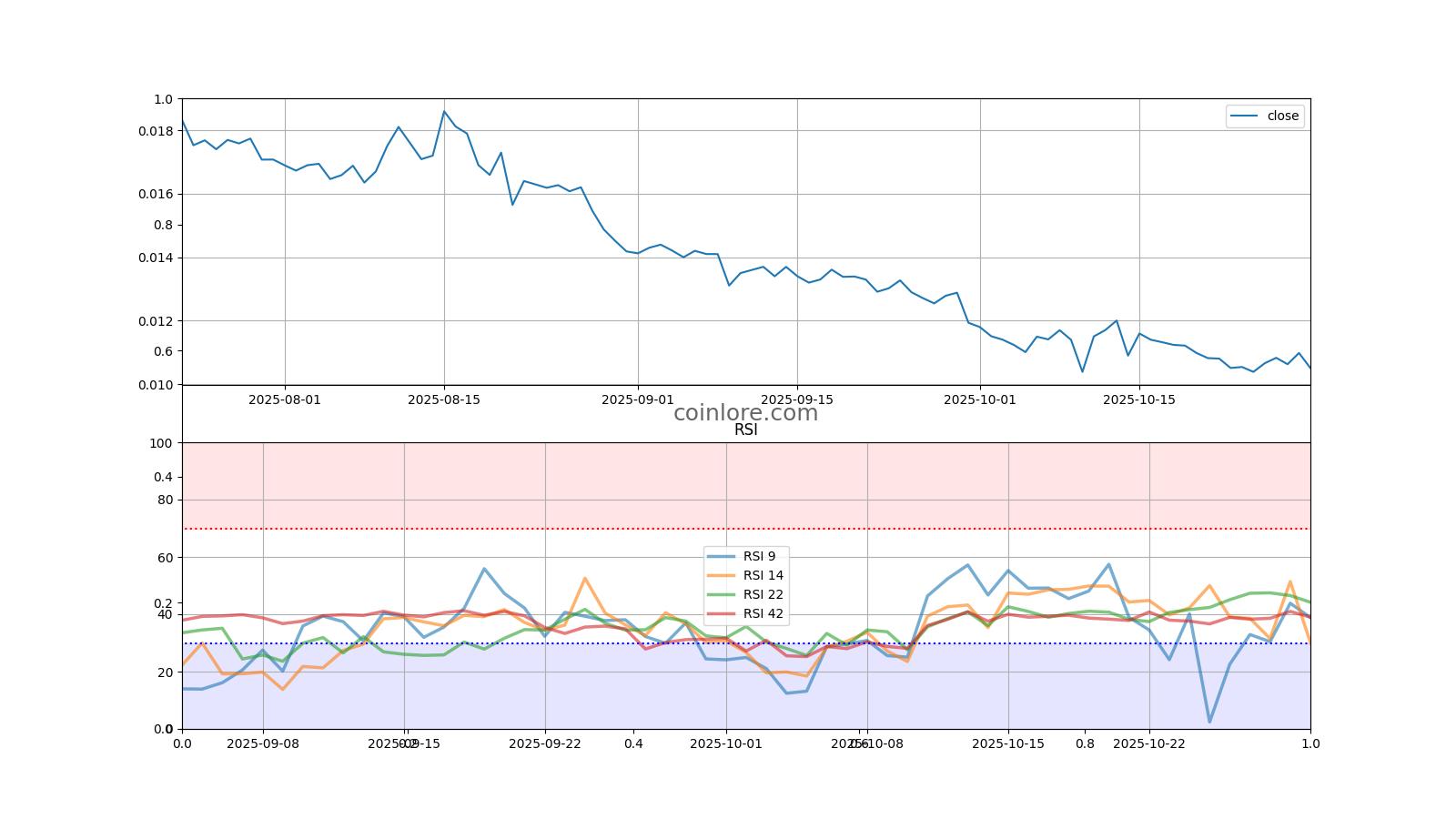 Numbers Protocol RSI indicator