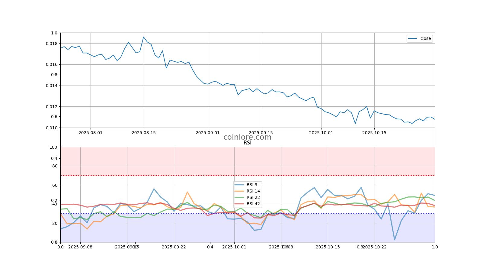 Numbers Protocol RSI indicator