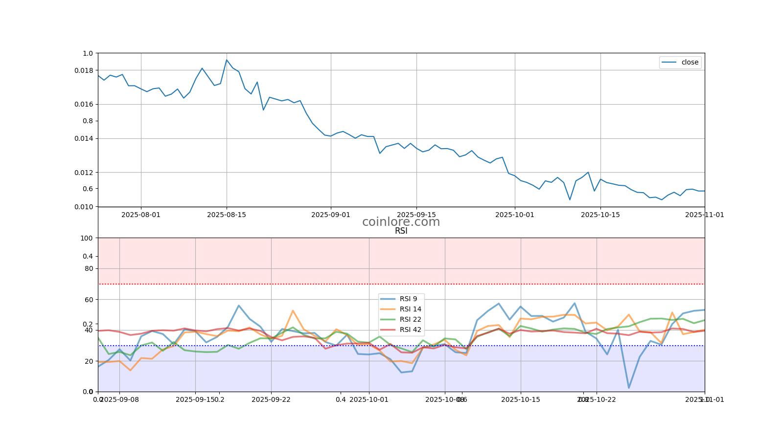 Numbers Protocol RSI indicator