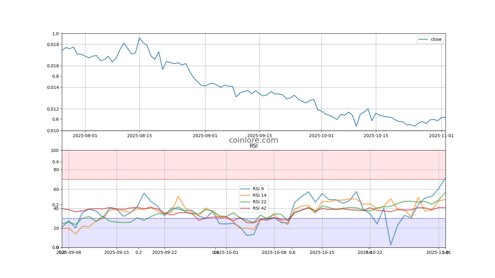 Numbers Protocol RSI indicator