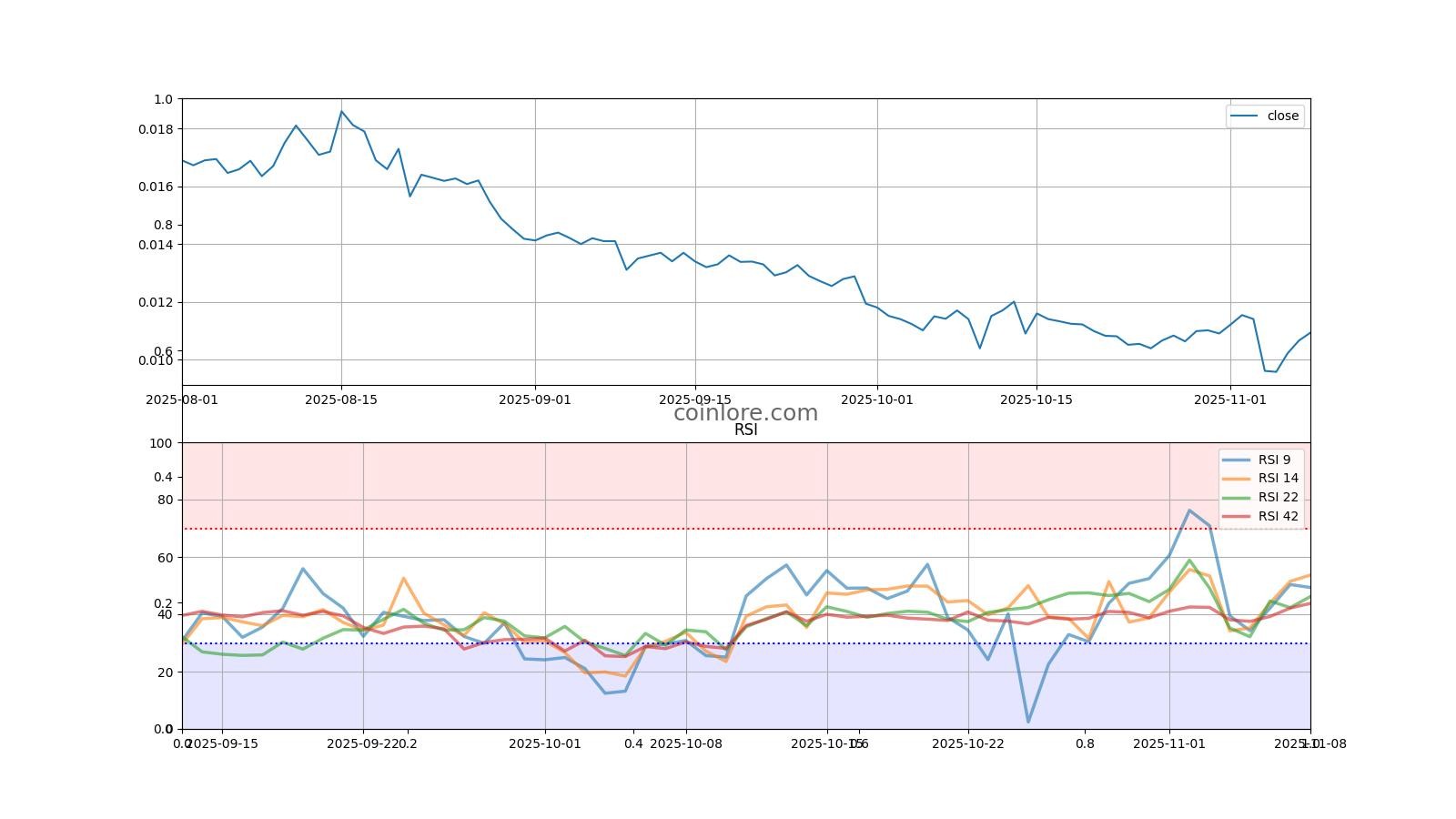 Numbers Protocol RSI indicator