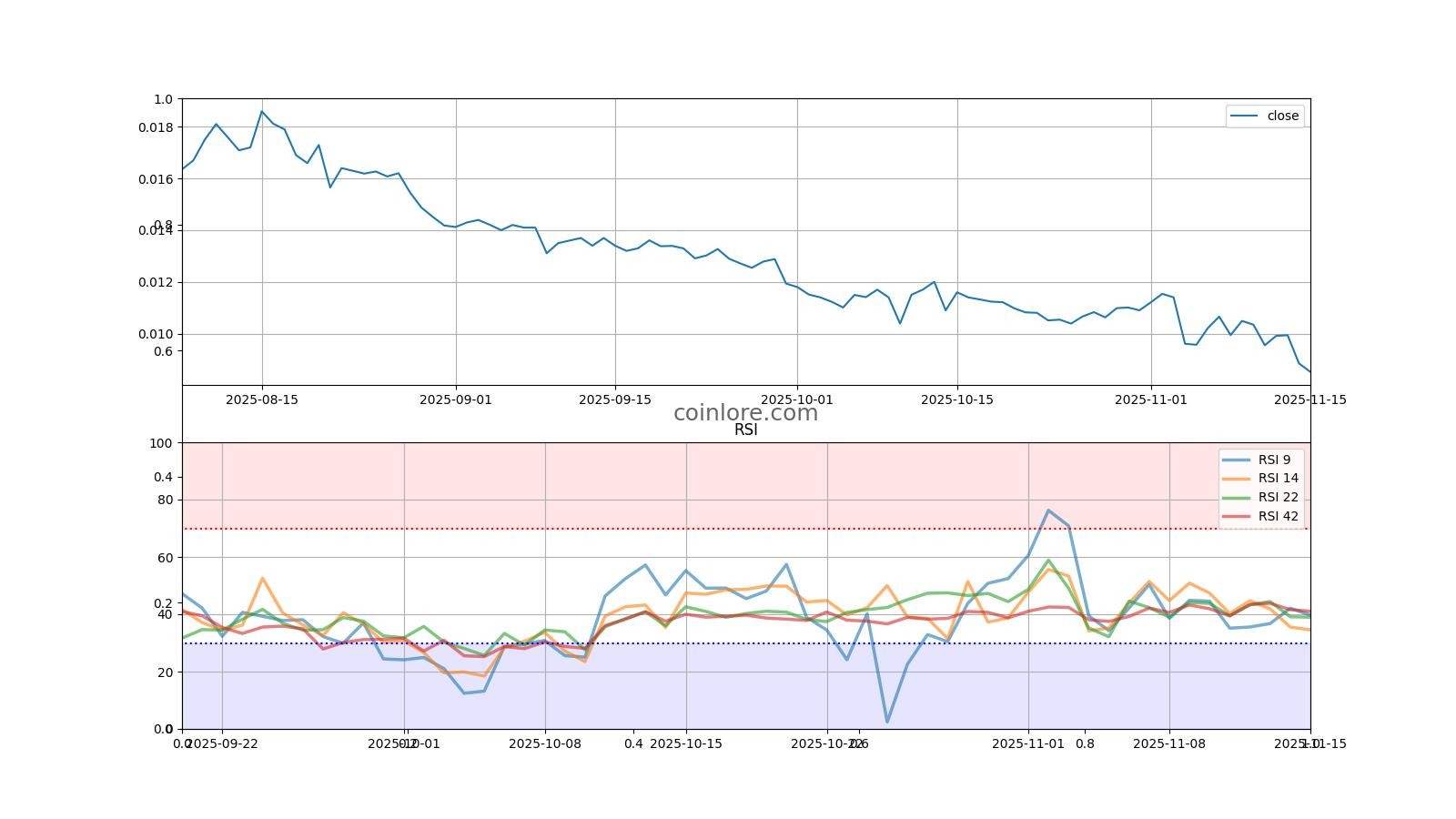 Numbers Protocol RSI indicator