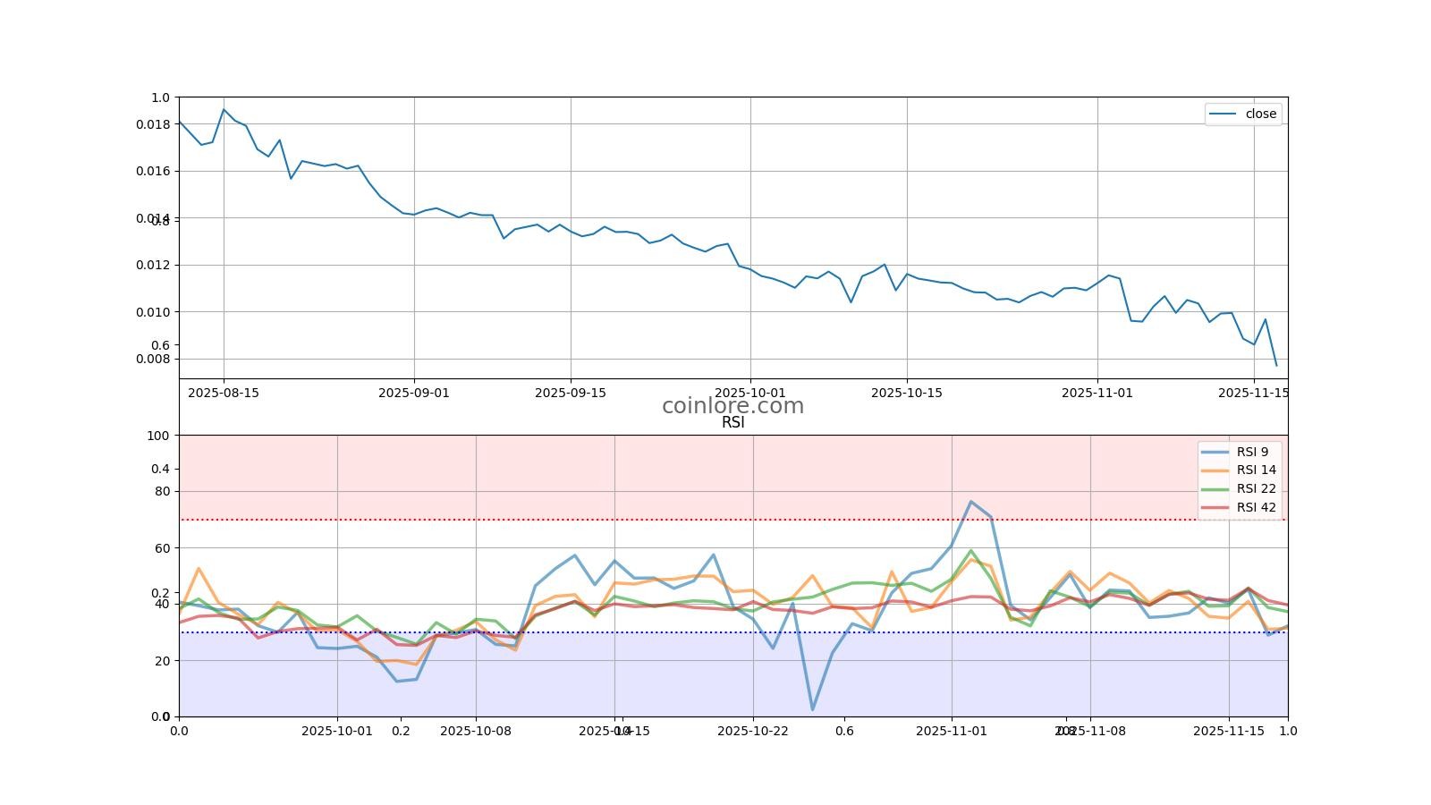 Numbers Protocol RSI indicator