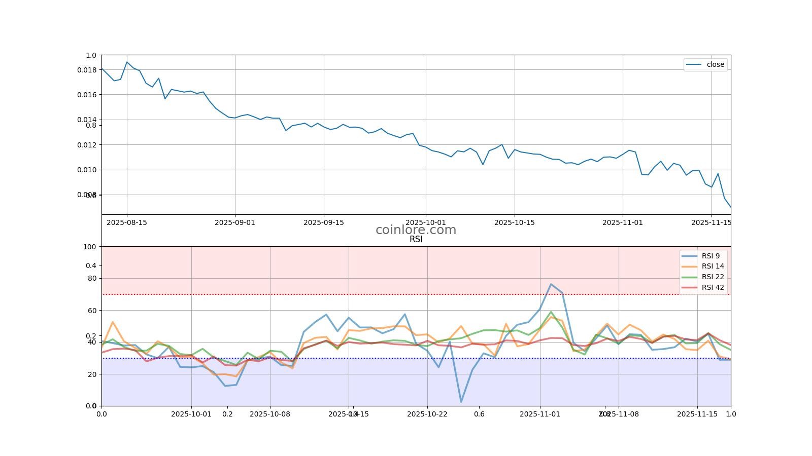 Numbers Protocol RSI indicator