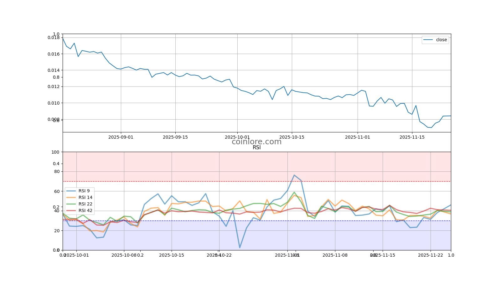 Numbers Protocol RSI indicator